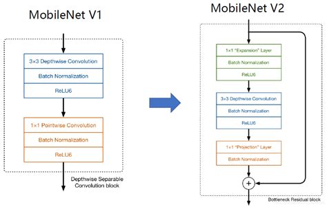 DL之MobileNetV2：MobileNetV2算法的简介(论文介绍)、架构详解、案例应用等配图集合之详细攻略-CSDN博客