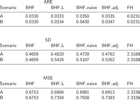 Average Of The Absolute Relative Error Are Standard Deviation Sd Download Scientific