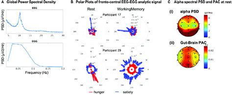 Procedure Schematic A Global Power Spectral Density Psd Across All
