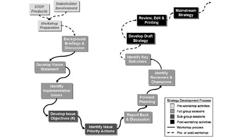 A Schematic Representation Of The Process Adopted By The STEP Project Download Scientific