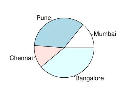 R Pie Charts GeeksforGeeks