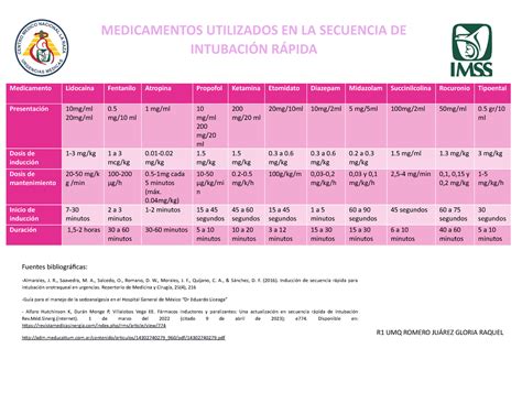 Medicamentos Usados En La Secuencia De Intubación Rapida Medicamento