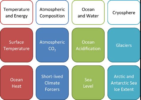 Global Climate Indicators Adapted From Wmogcos Wmo Gci Short Lived Global Climate Indicators Adapted From Wmogcos Wmo Gci Short Lived