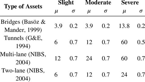 Parameters Of Log Normal Fragility Curves Download Scientific Diagram