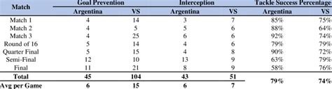 Goal Prevention Interception And Tackle Success Percentage Download Scientific Diagram