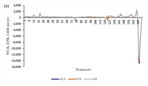 A EPR LRR And B EPR WLR Comparison For The Shoreline Change Rate Download Scientific