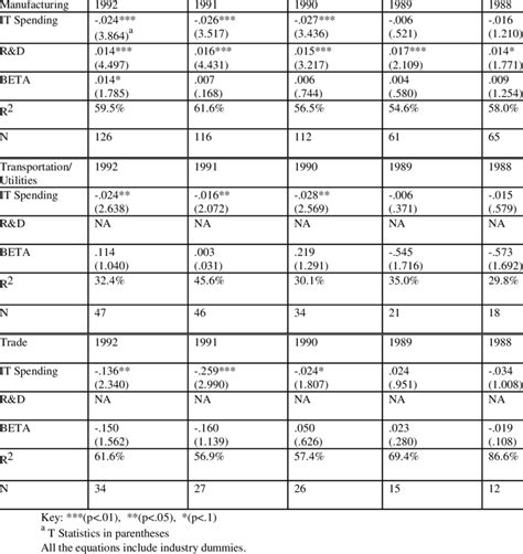 The Cross Section Ols Regressions For Each Industry Sector Download Table