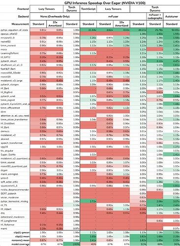 Torchdynamo Update 4 Lazytensor And Nvfuser Experiments Compiler Pytorch Developer Mailing List
