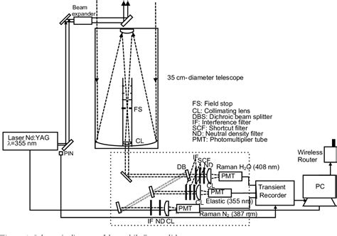 Figure 1 From Mobile Water Vapor Raman Lidar For Heavy Rain Forecasting Instrument Description