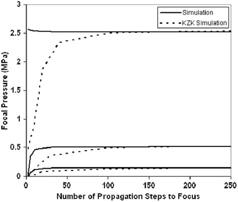 Comparison Of The Second Order Simulation Model With The First Order