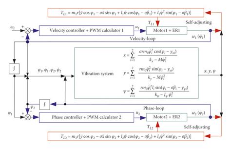 The Control Synchronization Scheme Of Two ERs Download Scientific Diagram
