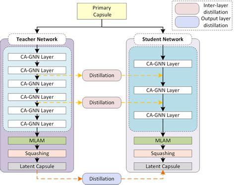 Our Knowledge Distillation Strategy In Component Aware Graph Routing Download Scientific