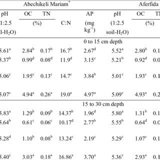 (PDF) Effects of Different Land Use Systems on Selected Physico ...