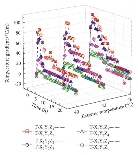Temperature Gradient Time Curve Of The Scaled Specimen A Vertical Download Scientific