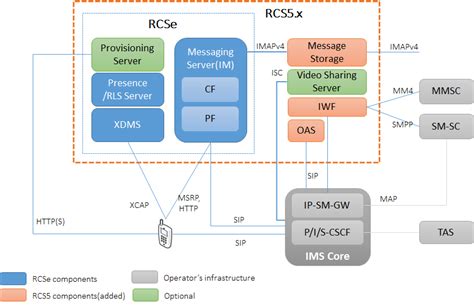 Red Mouse Gsma Rcs Architecture Quick Review