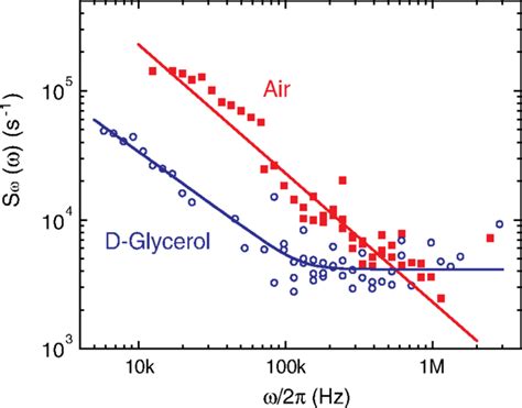 power spectral density of precession frequency noise as determined from download scientific