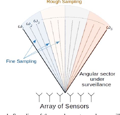 figure 1 from adaptive radar detection and classification algorithms