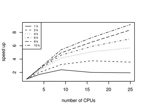 speedup comparison for the spatiotemporal model as sample size