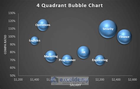 how to create 4 quadrant bubble chart in excel with easy steps
