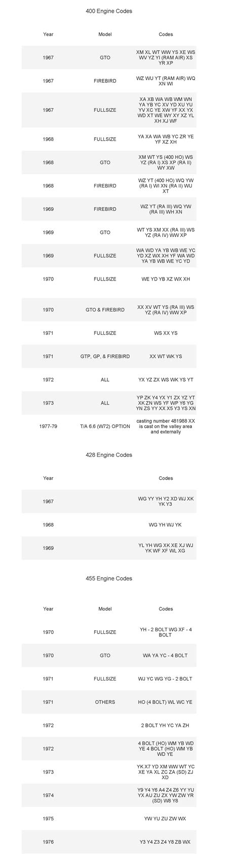 Pontiac 400 428 455 Engine Codes — Patterson Coachworks