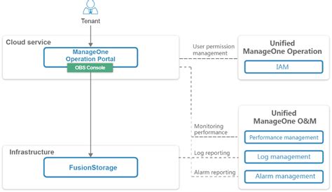 HCS Object Storage Service HDFS Huawei Enterprise Support Community Distributed Computing