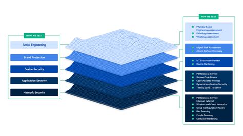 6 Layers Of Offensive Security Testing And Why They Matter Cobalt