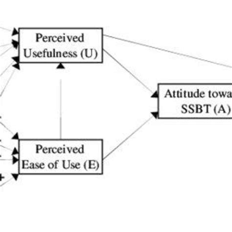 Extended Technology Acceptance Model Adapted From Rose And Fogarty 2006