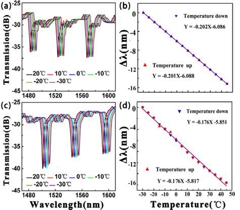 A Transmission Spectra Of Capillary Coated With Pdms Gold Film B Download Scientific