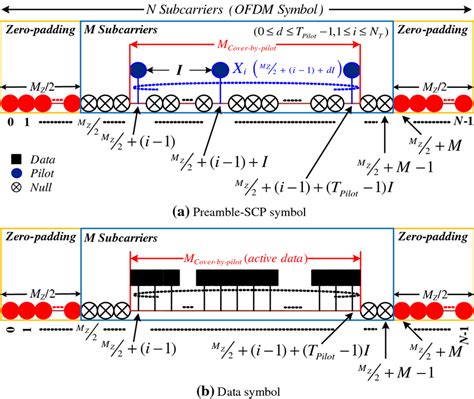 Proposed Pilot And Data Allocation Area Download Scientific Diagram