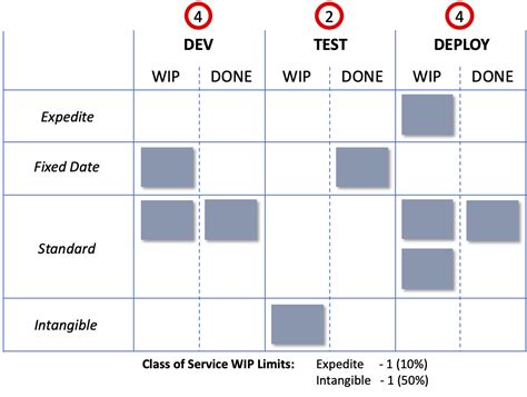 Kanban Classes Of Service The Definitive Guide For Practitioners