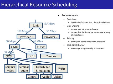 Ppt Hierarchical Scheduling Algorithms Powerpoint Presentation Free