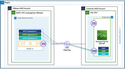 Vmware Cloud On Aws での Amazon Fsx For Netapp Ontap の Vpc ピアリングの紹介