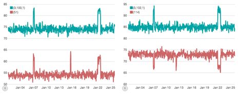 Implementing A Statistical Anomaly Detector In Elasticsearch Part 1 Elastic Blog