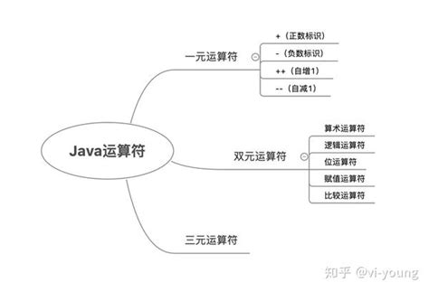 Java Grammer二运算符 知乎