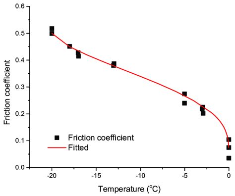 Temperature Dependence Of Steady State Friction Coefficient Of Ice Rock