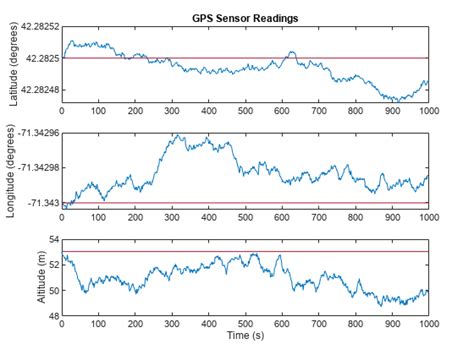 Gpssensor