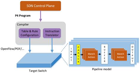 Electronics Free Full Text Design And Implementation Of Programmable Data Plane Supporting