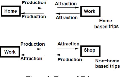 Figure 2 From DEVELOPMENT OF TRIP GENERATION MODEL USING ACTIVITY BASED APPROACH Semantic Scholar