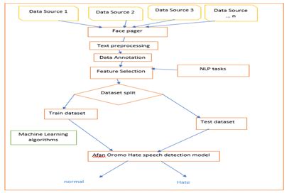 Afan Oromo Hate Speech Detection Framework Download Scientific Diagram