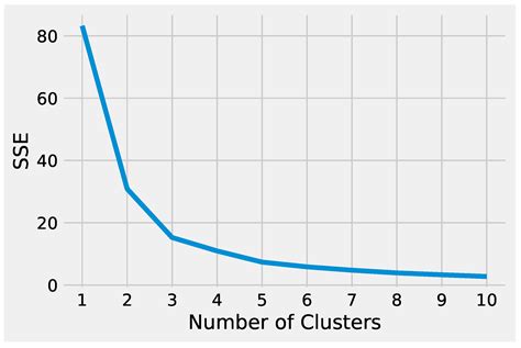 A Python Clustering Analysis Protocol Of Genes Expression Data Sets