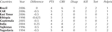 Detailed Example Of Ciri And Pts Differences Download Table