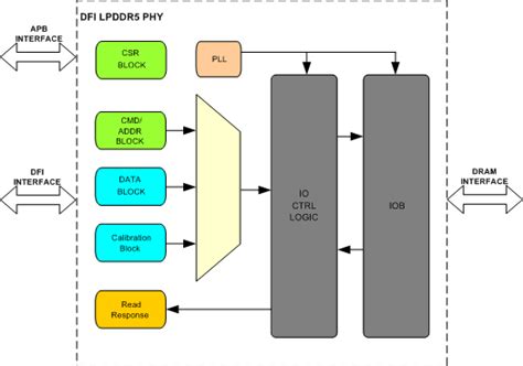 Dfi Lpddr5 Phy Iip