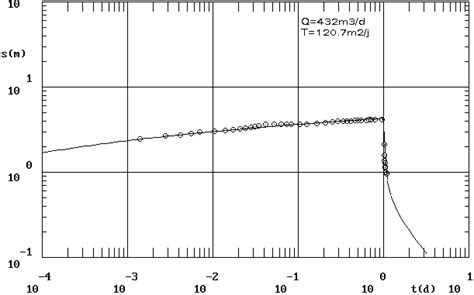 Drawdown Plotted As A Function Of Time And Match To The Theis Type Download Scientific Diagram