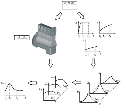 the sequence of the engine structure borne noise calculation for the