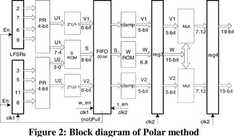figure 2 from a novel scheme of implementing high speed awgn
