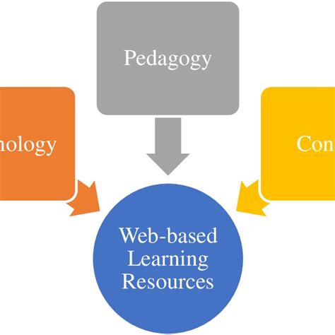 Web Based Learning Resources Adopted From Hadjerrouit 2010 P 57 Download Scientific Diagram