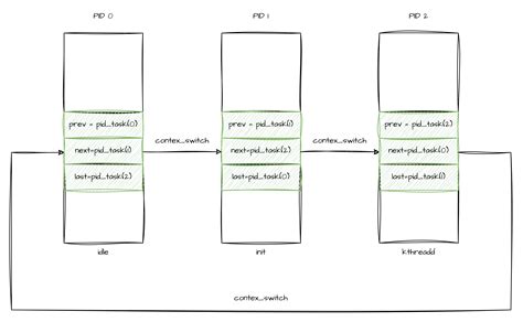 Linux页表切换（调度）在不同架构上的实现linux进程页表切换 Csdn博客