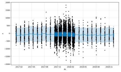 Facebook Prophet Non Daily Data In Python Stack Overflow