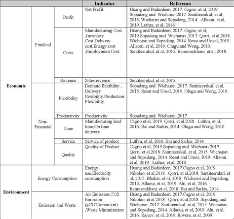 Table 1 From Development Of Performance Measurement Framework For Biomass Smokeless Charcoal