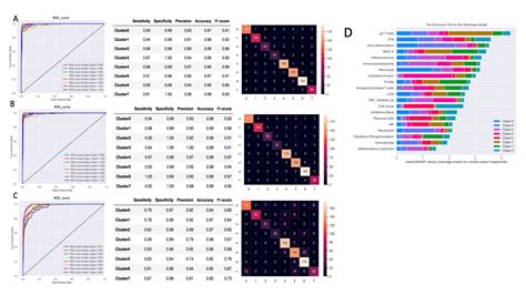 Development Of A Novel Gene Expression Based Molecular Score That